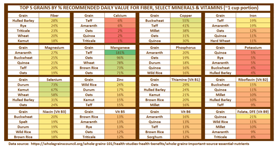 52 Reasons to Love Whole Grains - grain of love co